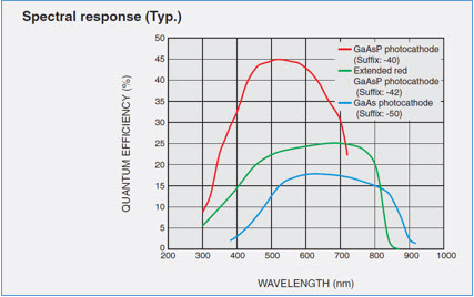 PMTs for Microscopy Questions & Answers | Hamamatsu Photonics