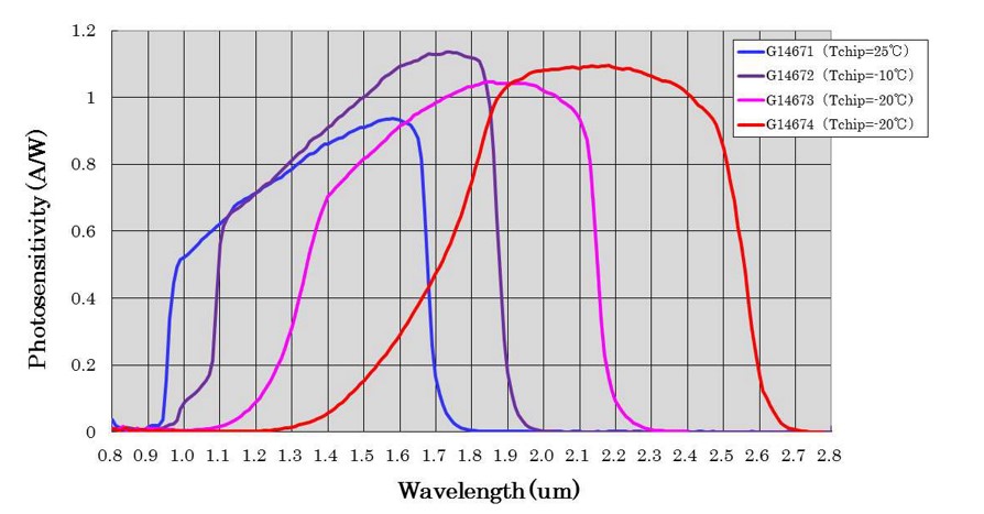 Extended InGaAs Image Sensors Questions & Answers | Hamamatsu Photonics