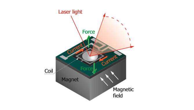 MEMS Mirrors Questions & Answers | Hamamatsu Photonics