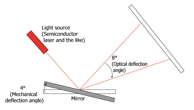MEMS Mirrors Questions & Answers | Hamamatsu Photonics