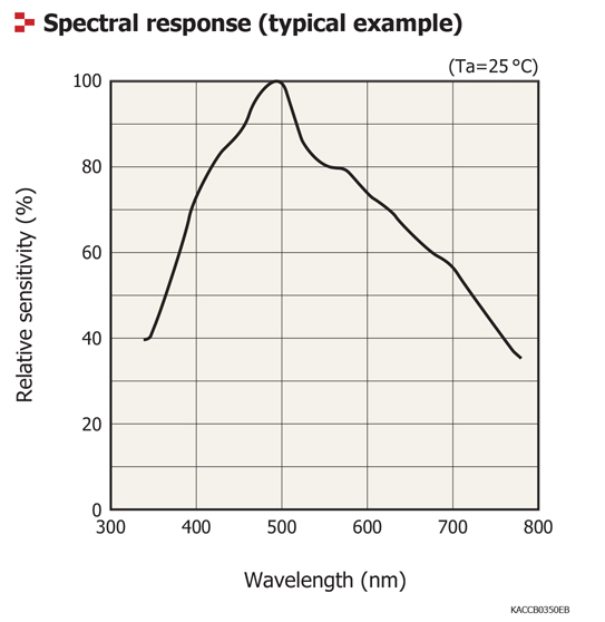 Spectroscopy Questions And Answers Hamamatsu Photonics